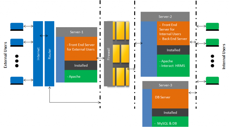 Interact Deployment Servers Architecture - 2interact | HRMS