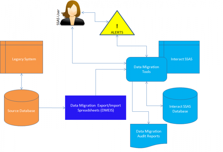 Data Migration Overview - 2interact | HRMS